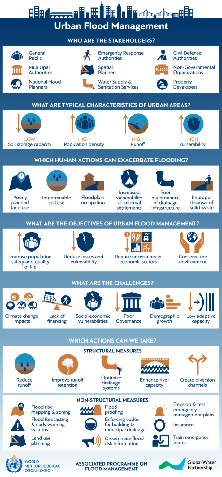 Infographics – Associated Programme on Flood Management