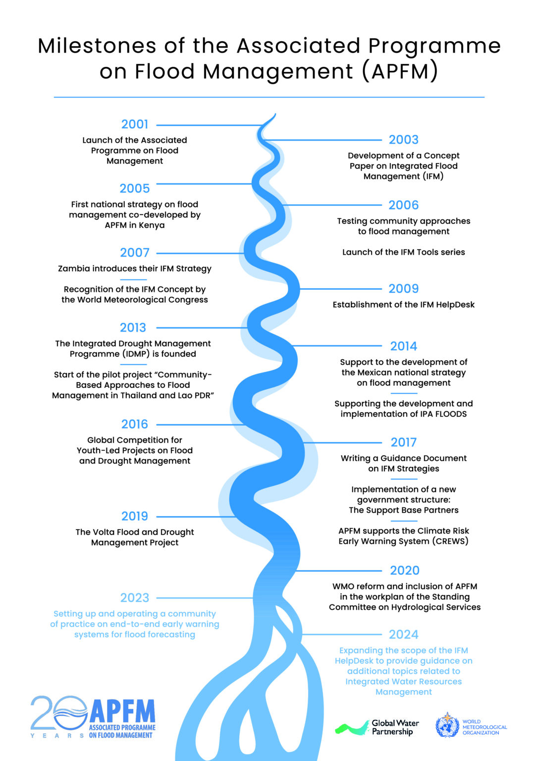 APFM 20 Years – Associated Programme on Flood Management