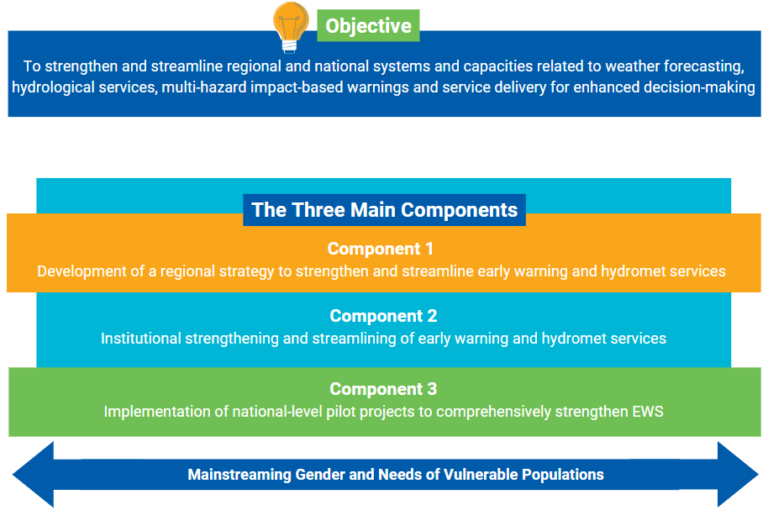 Strengthening Hydro-Meteorological and Early Warning Services in the ...